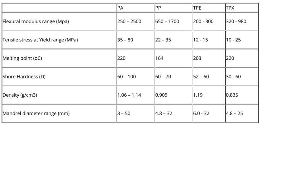 Hose Mandrels | Bell Plastics